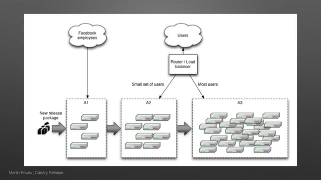 Microservices and Continuous Delivery | PPT