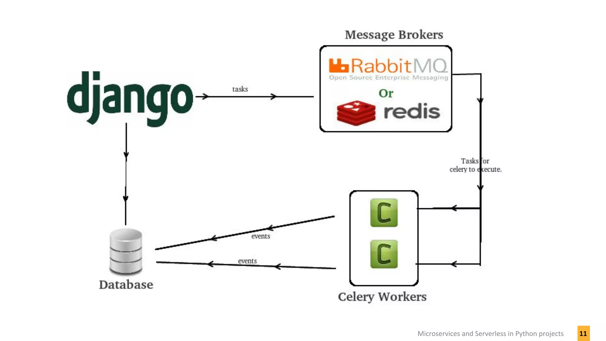 Microservices and serverless in python projects | PDF | Cloud Computing ...