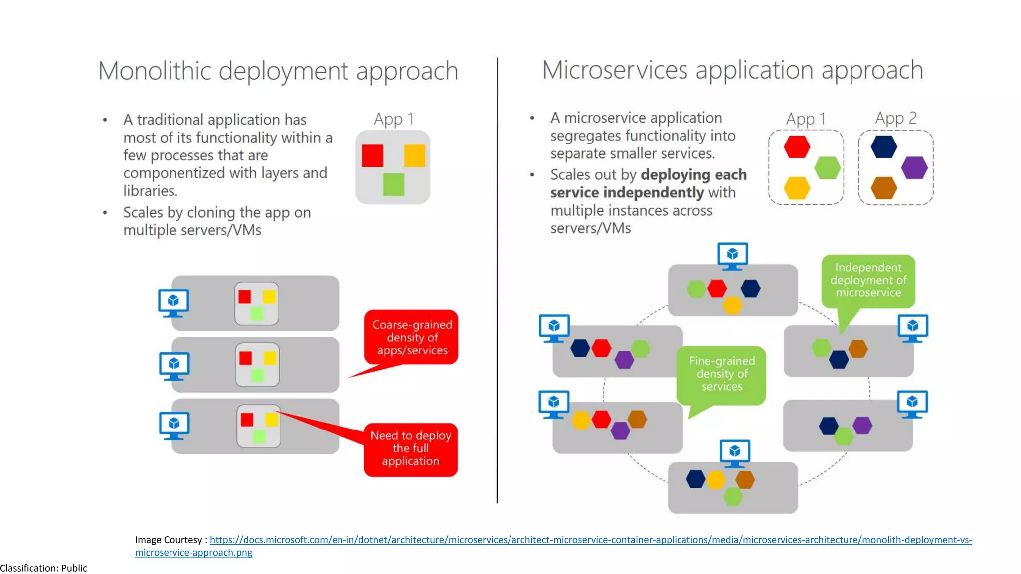 Microservices and Service Mesh | PPT