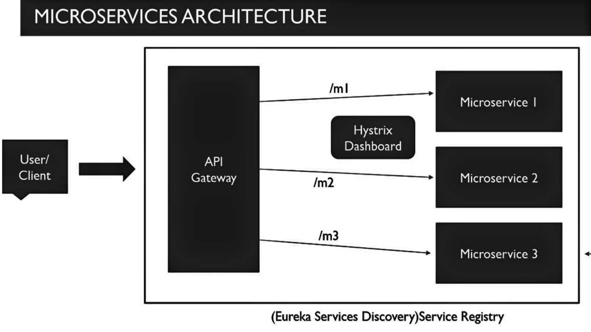 Microservices Api Gateway Eureka Server.pptx