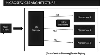 Microservices Api Gateway Eureka Server.pptx
