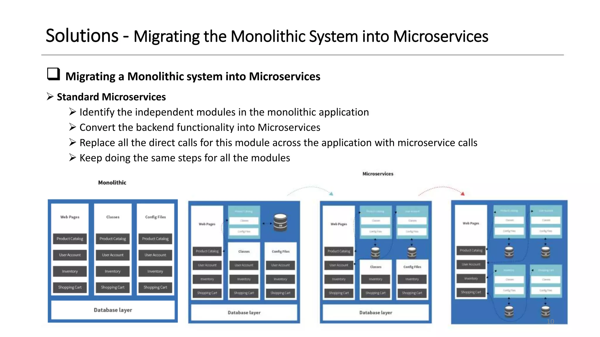 The Overview of Microservices Architecture | PPT