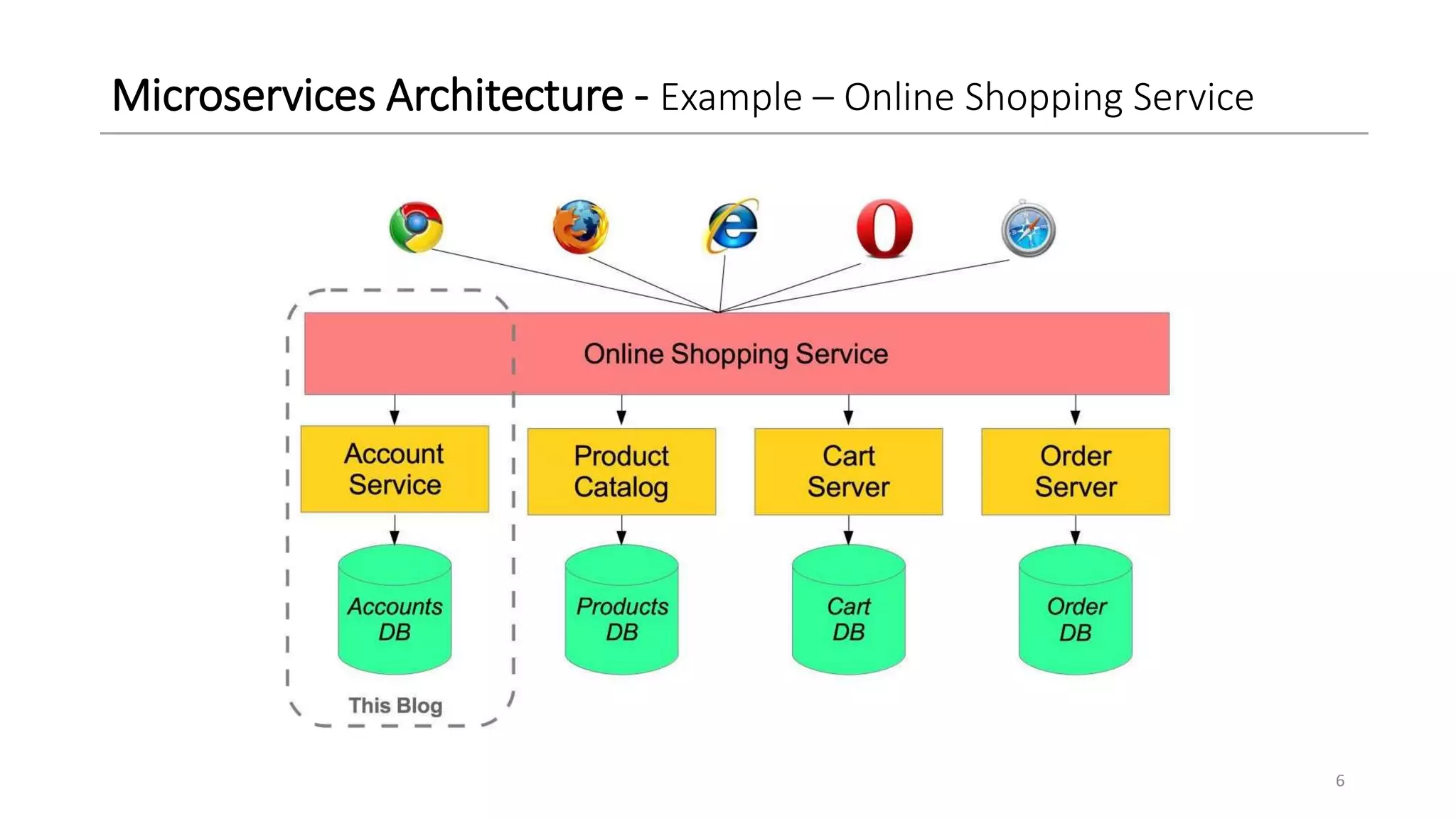The Overview of Microservices Architecture | PPT