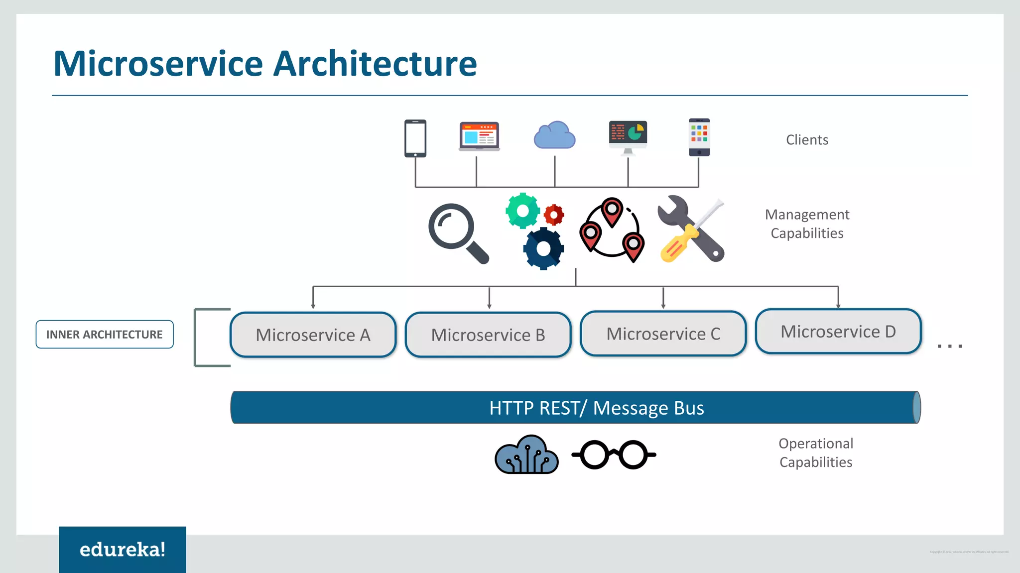 Microservice Architecture | Microservices Tutorial for Beginners | Microservices Training ...