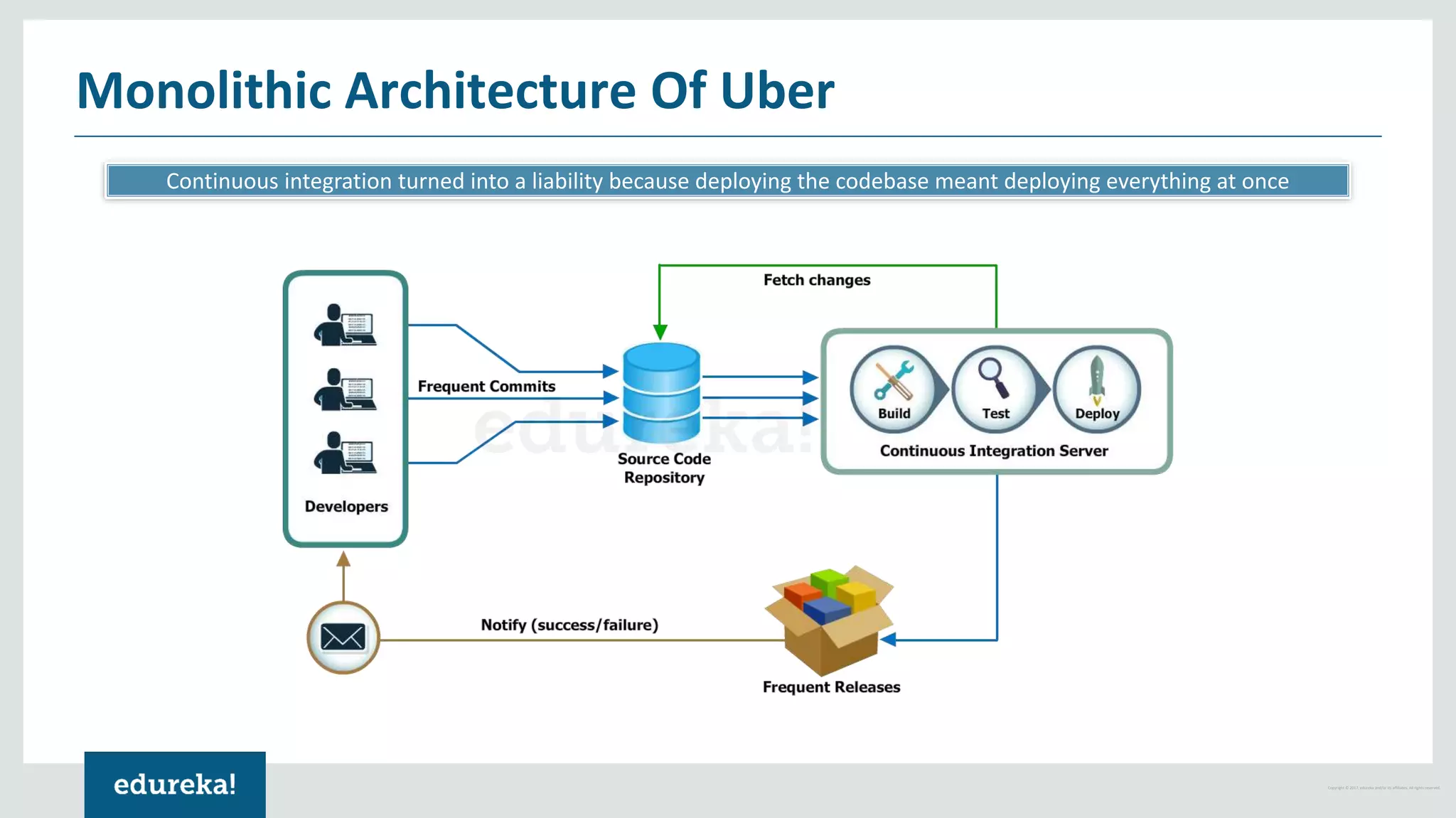 Microservice Architecture | Microservices Tutorial for Beginners ... Microservice Architecture | Microservices Tutorial for Beginners ...