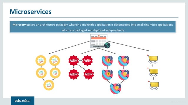 Microservice Architecture | Microservices Tutorial for Beginners | Microservices Training ...