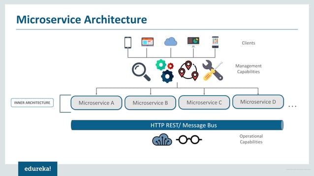 Microservice Architecture | Microservices Tutorial for Beginners | Microservices Training ...