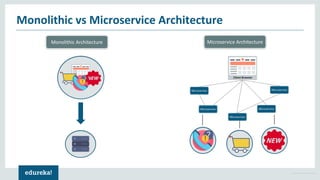 Microservice Architecture | Microservices Tutorial for Beginners | Microservices Training ...