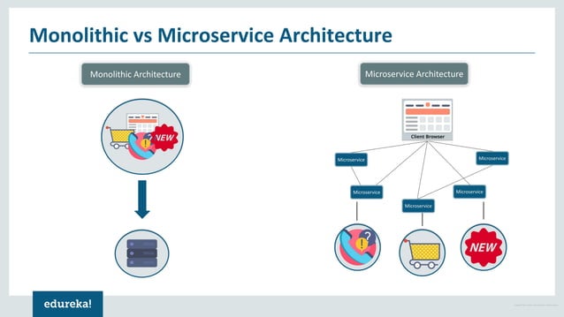 Microservice Architecture | Microservices Tutorial for Beginners | Microservices Training ...