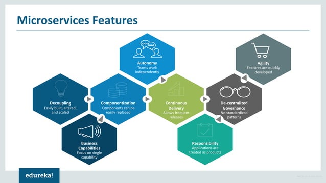Microservice Architecture | Microservices Tutorial for Beginners | Microservices Training ...