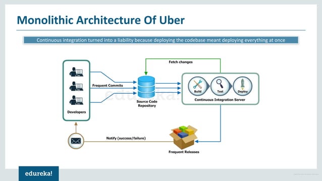 Microservice Architecture | Microservices Tutorial for Beginners | Microservices Training ...