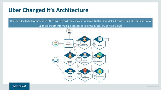 Microservice Architecture | Microservices Tutorial for Beginners | Microservices Training ...