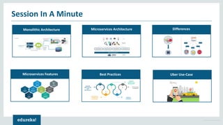 Microservice Architecture | Microservices Tutorial for Beginners | Microservices Training ...