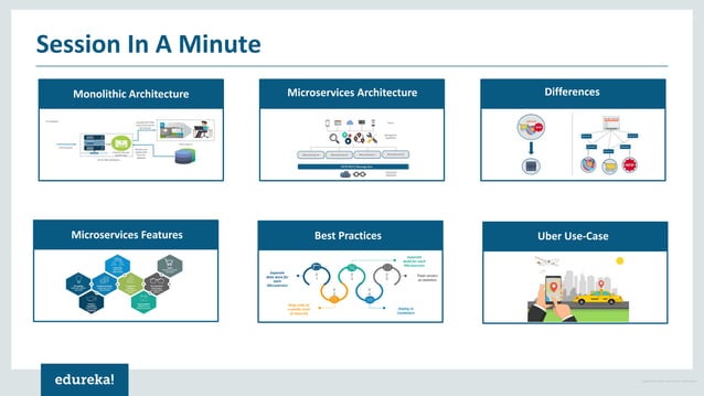 Microservice Architecture | Microservices Tutorial for Beginners | Microservices Training ...