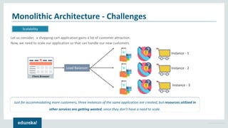 Microservice Architecture | Microservices Tutorial for Beginners ...