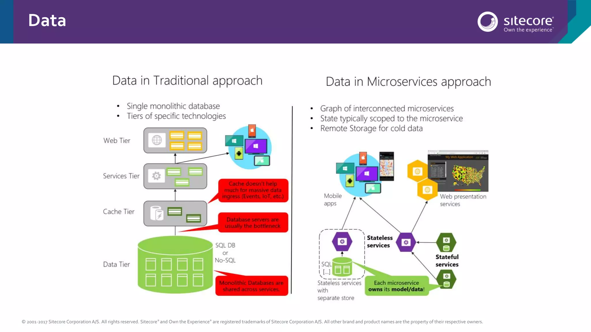 Microservices architecture | PPT