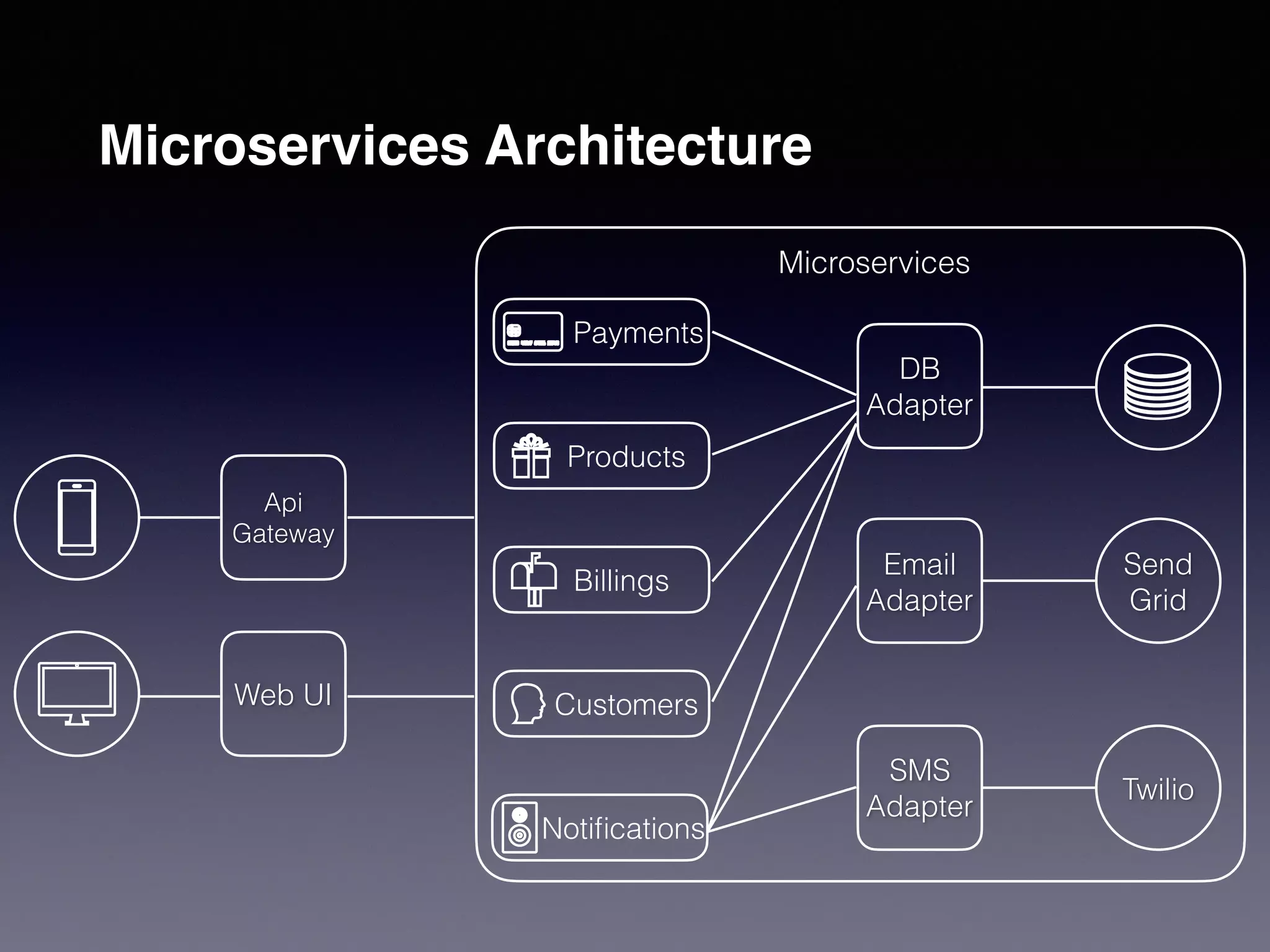 Microservices architecture | PPT