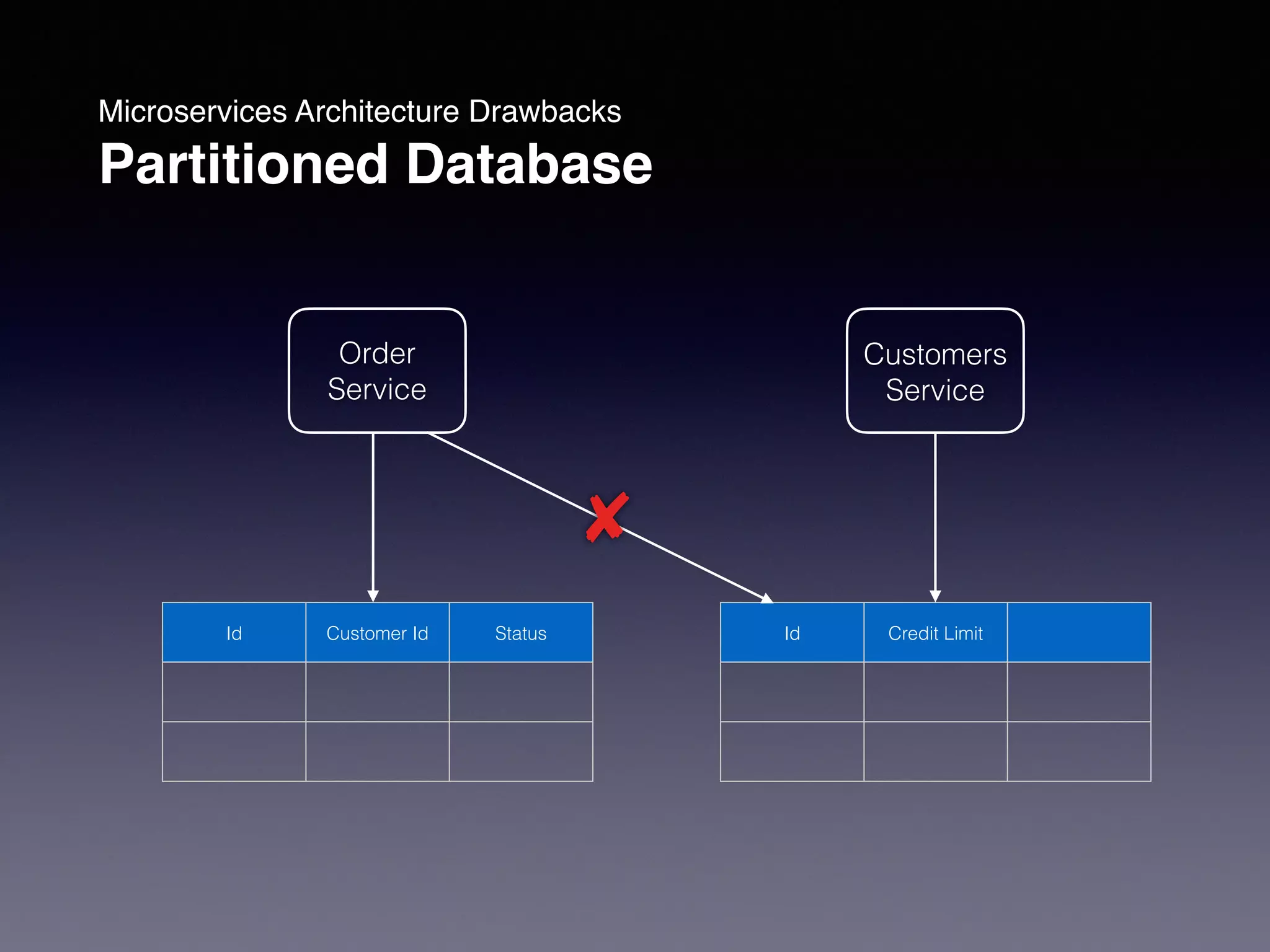 Microservices architecture | PPT