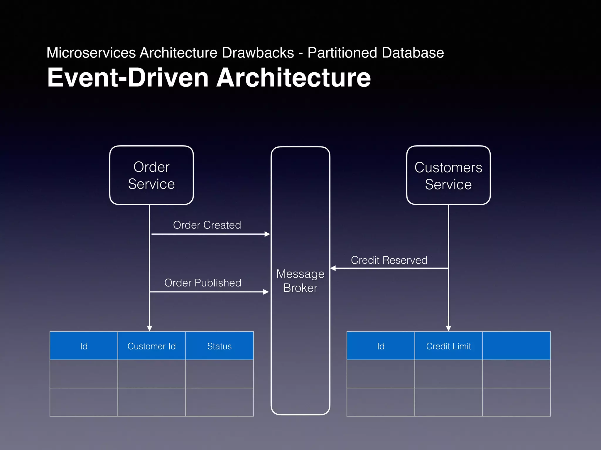 Microservices architecture | PPT
