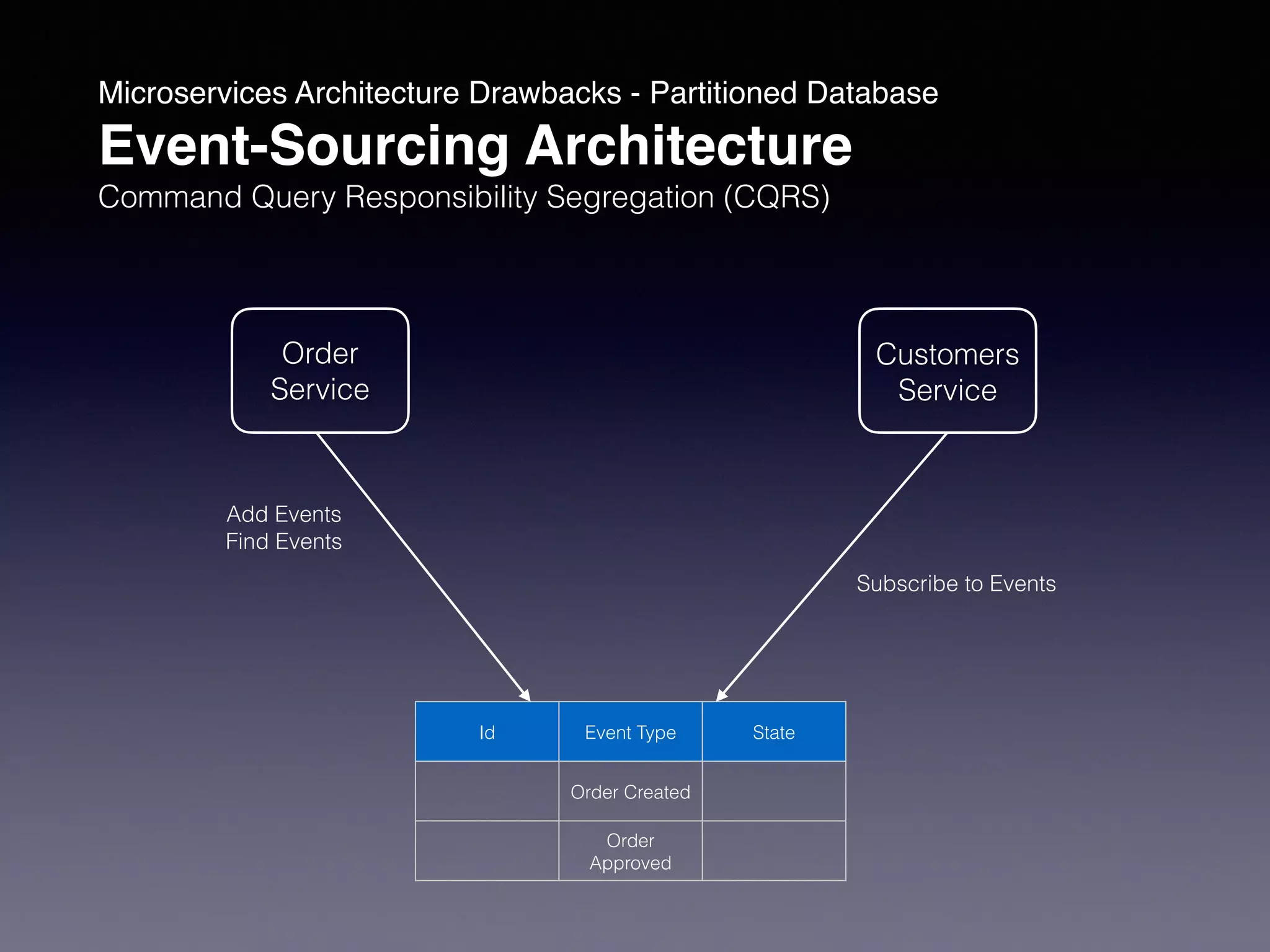 Microservices architecture | PPT