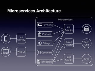 Microservices architecture | PPT