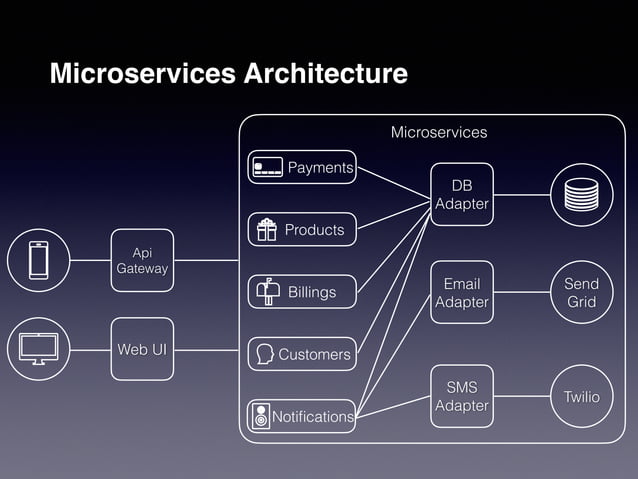 Microservices architecture | PPT