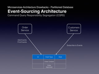 Microservices architecture | PPT