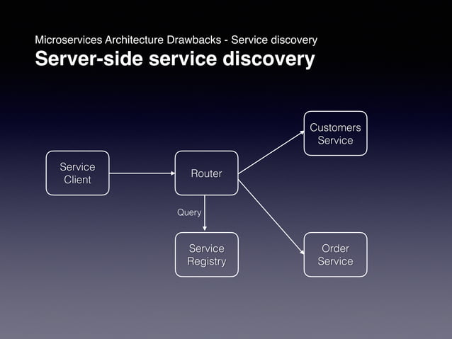 Microservices architecture | PPT