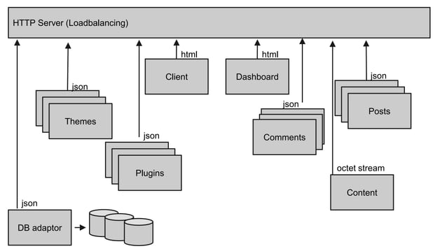 Microservices Architecture and Containers. | PPTX