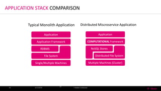 Microservices architecture ext | PPTX