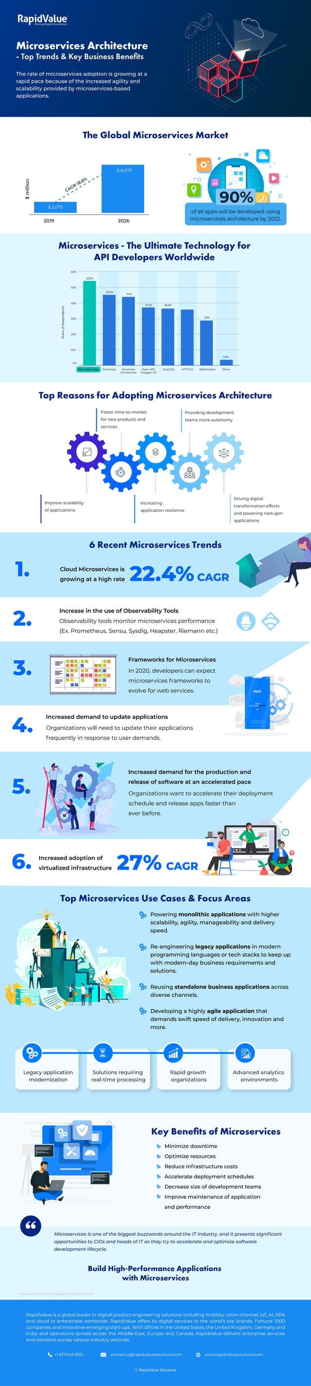 Microservices Architecture - Top Trends & Key Business Benefits | PDF | Computer Software and ...