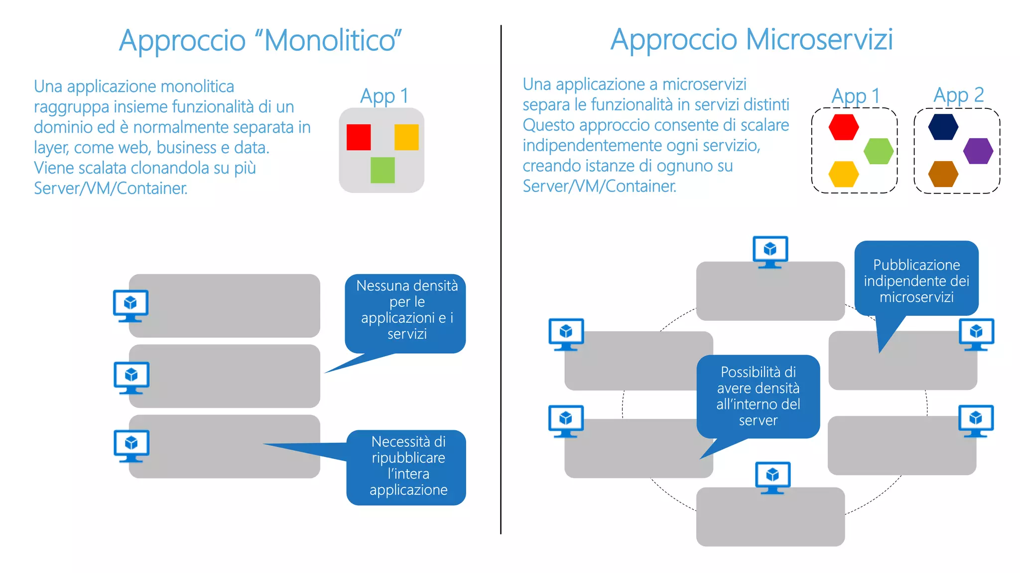 Microservices architecture & Service Fabric | PPT