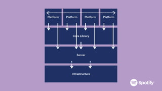 Microservices at Spotify | PDF