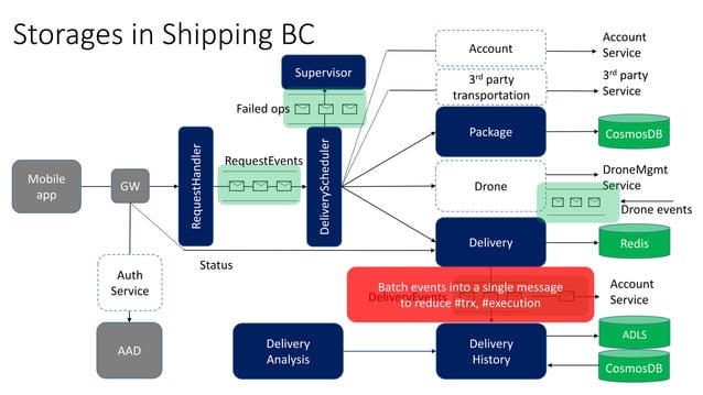 Microservices design patterns | PPTX