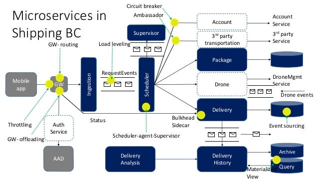 Microservices Design Patterns 