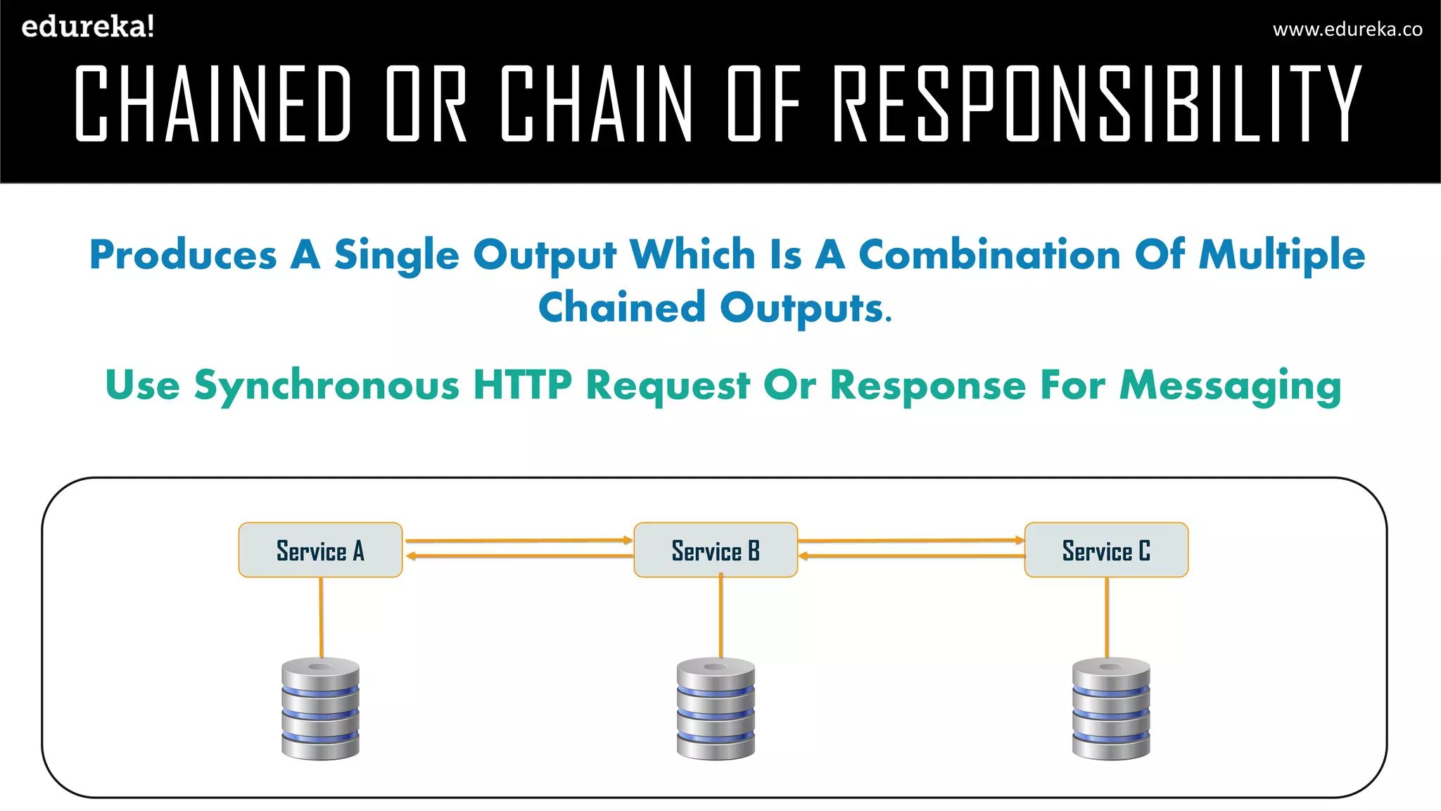 Microservices Design Patterns Explained | Edureka | PPT