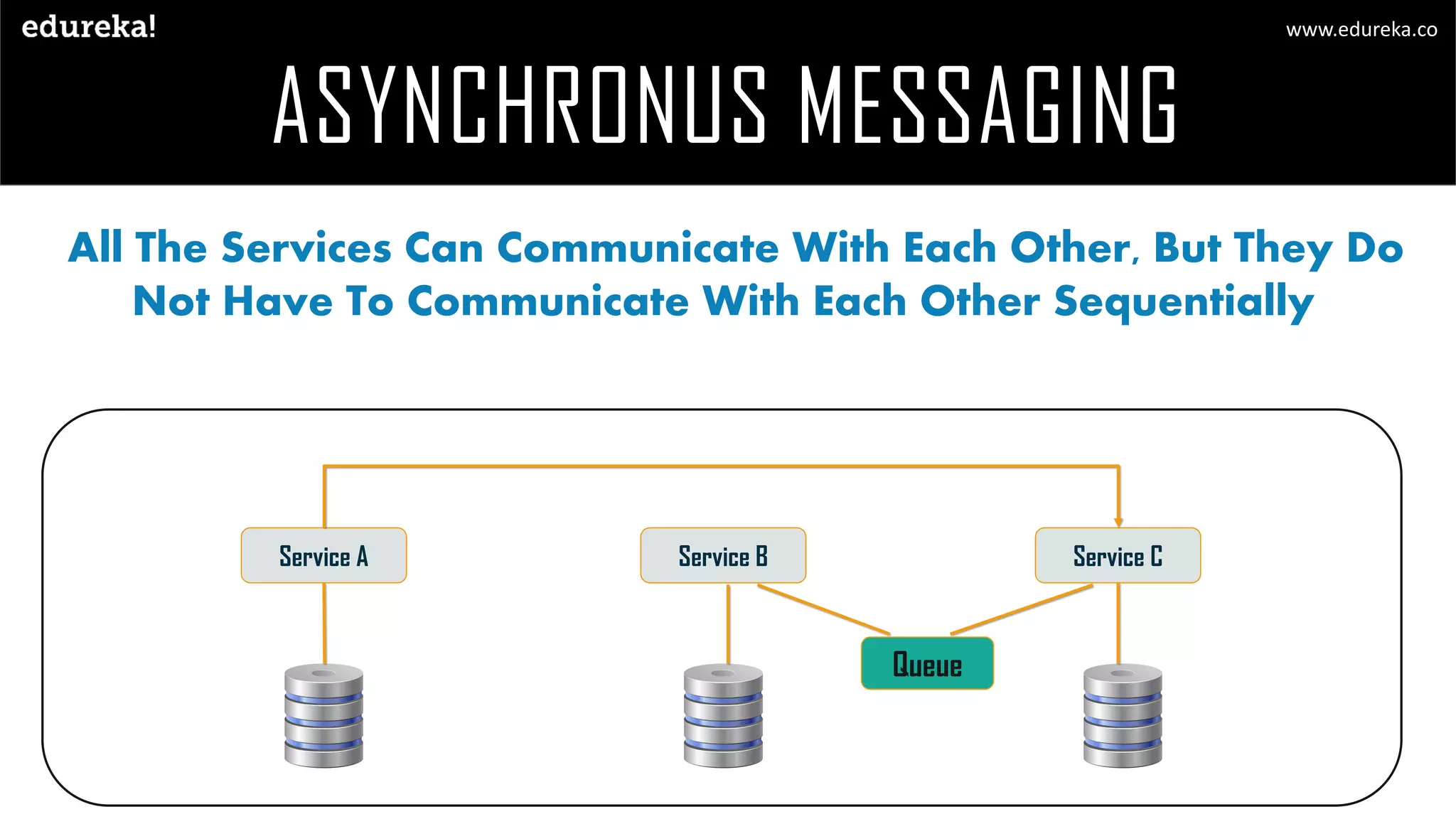 Microservices Design Patterns Explained Edureka Pdf Databases Computer Software And
