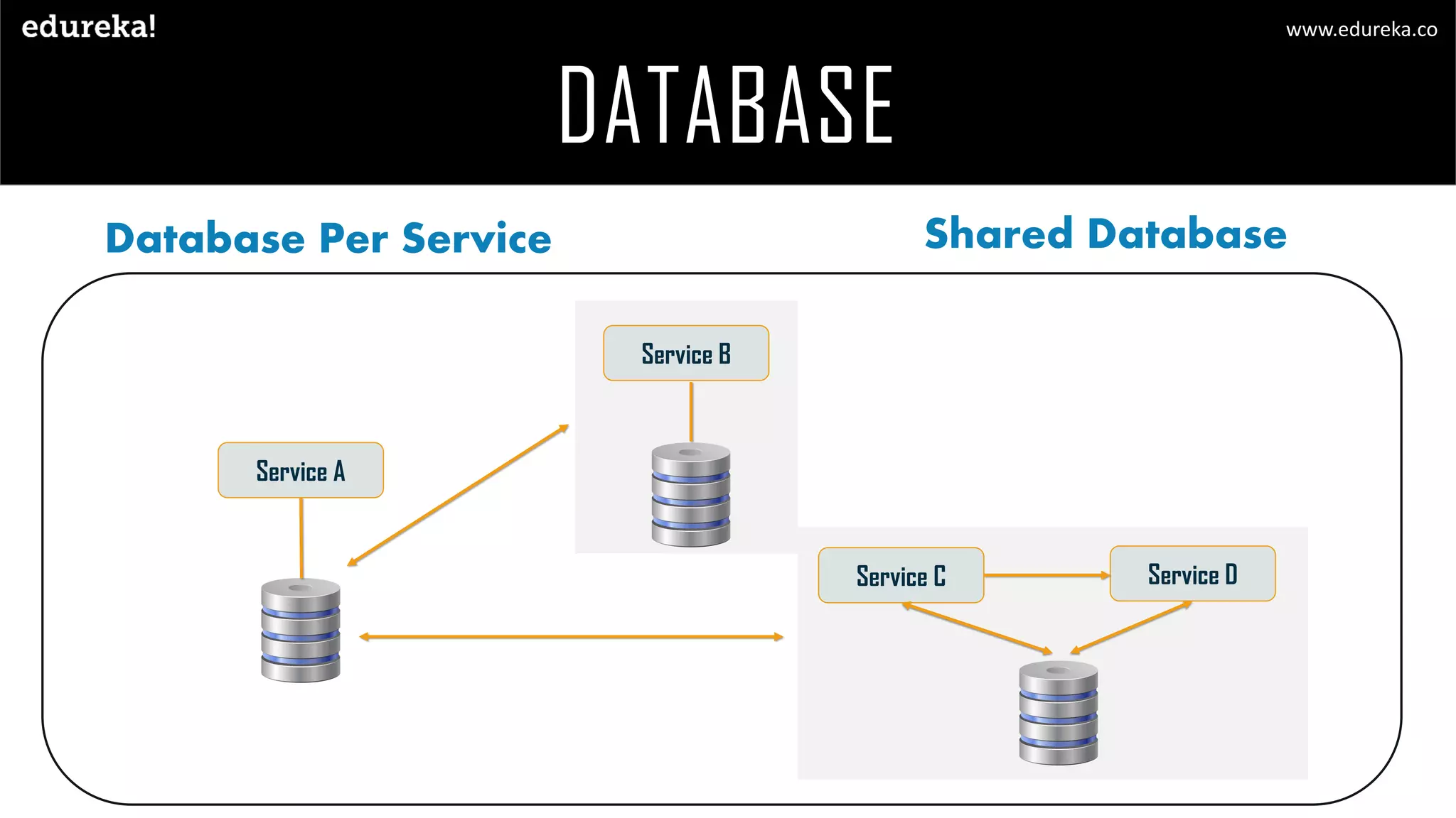 Microservices Design Patterns Explained | Edureka | PDF