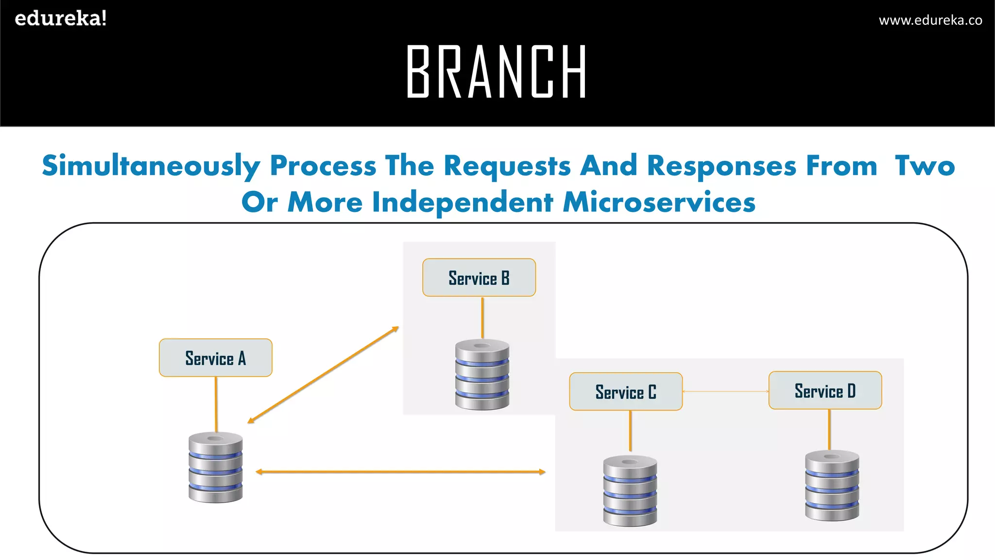 Microservices Design Patterns Explained | Edureka | PPT Microservices Design Patterns Explained | Edureka | PPT
