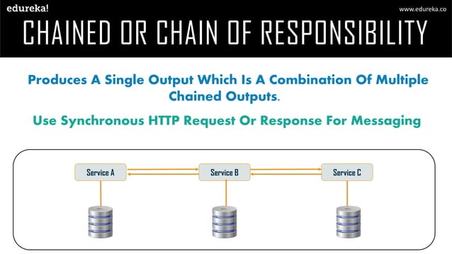 Microservices Design Patterns Explained | Edureka | PDF | Databases | Computer Software and ...