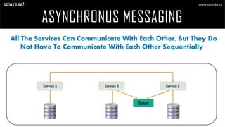Microservices Design Patterns Explained | Edureka | PDF