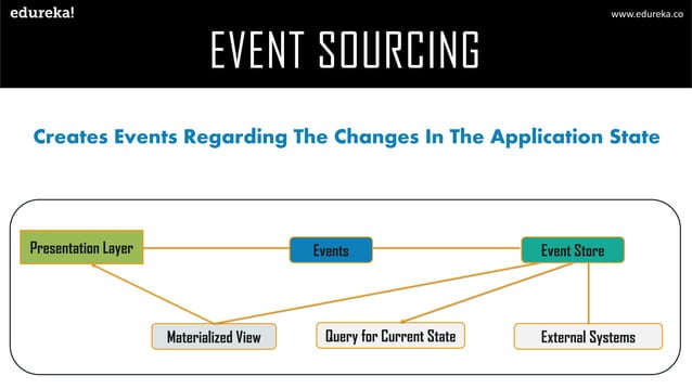 Microservices Design Patterns Explained | Edureka | PDF | Databases | Computer Software and ...