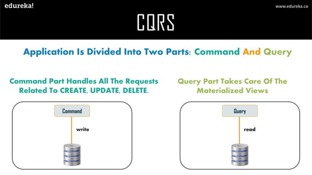 Microservices Design Patterns Explained | Edureka | PDF | Databases | Computer Software and ...
