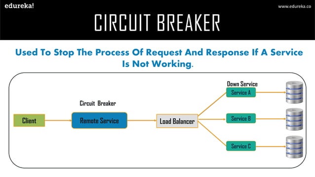 Microservices Design Patterns Explained | Edureka | PDF | Databases | Computer Software and ...