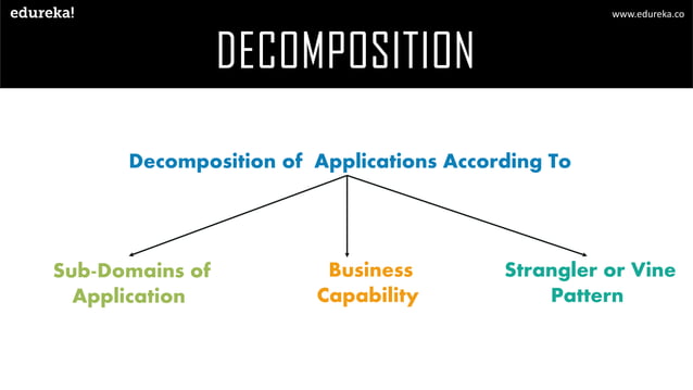 Microservices Design Patterns Explained | Edureka | PDF | Databases | Computer Software and ...