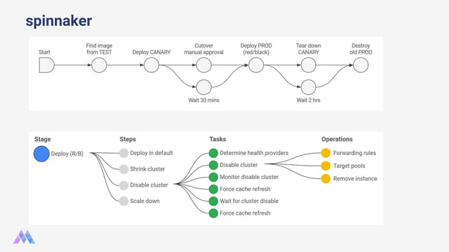Microservices development at scale | PPT