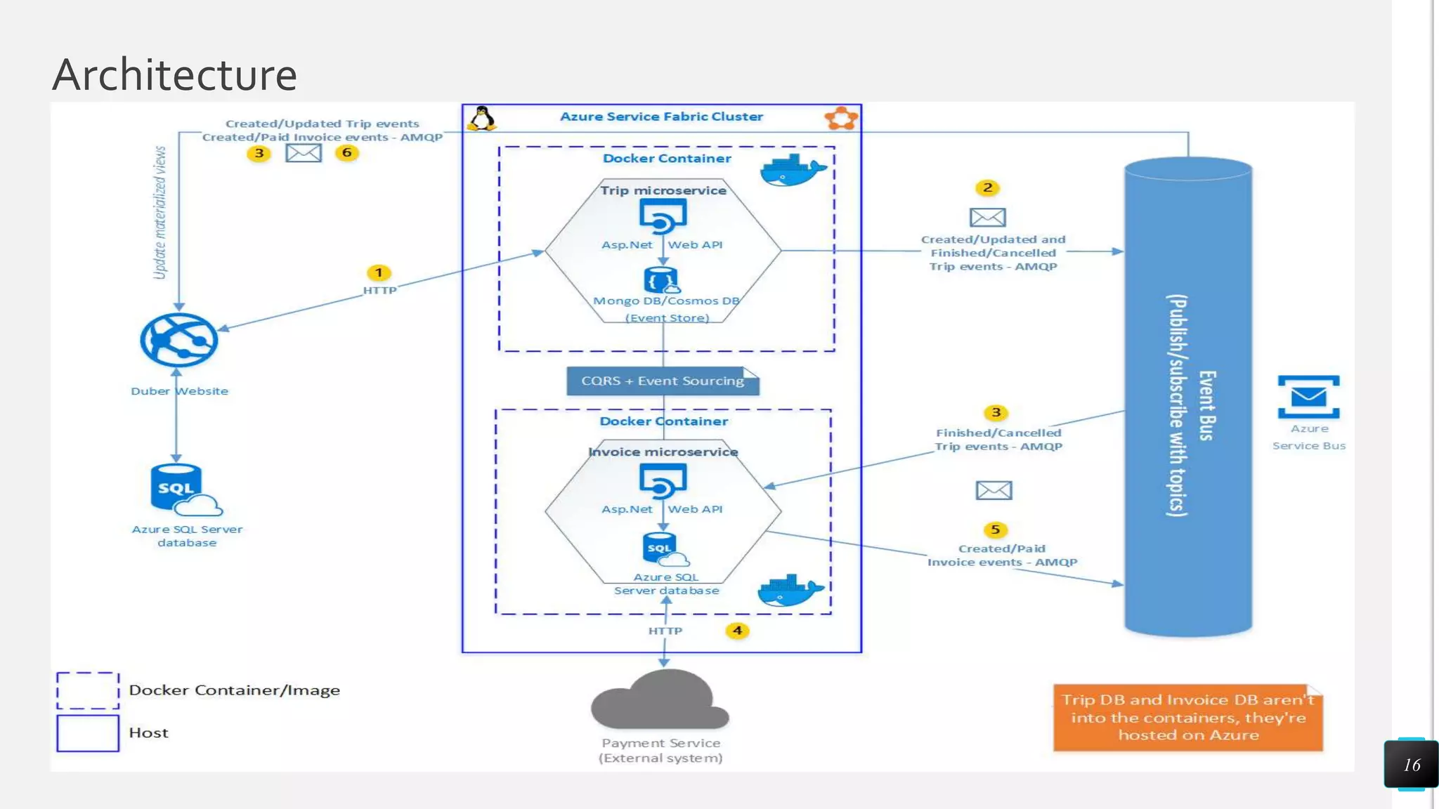 Microservices & Docker + DDD + CQRS | PPT