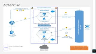 Microservices & Docker + DDD + CQRS | PPT