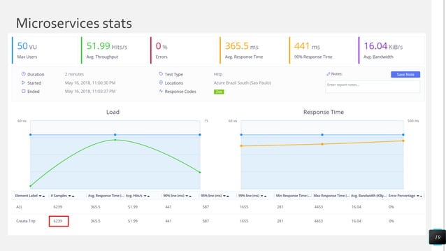 Microservices & Docker + DDD + CQRS | PPT