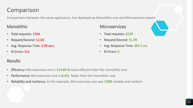 Microservices & Docker + DDD + CQRS | PPT